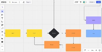 Miro - обзор, описание, функции, преимущества программы | Что такое ...